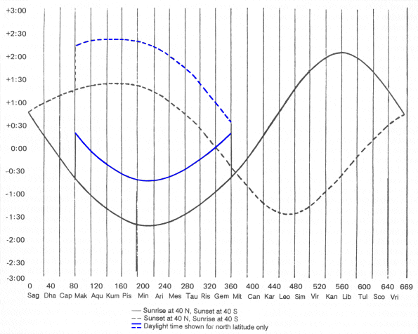 Martian Daylight Time